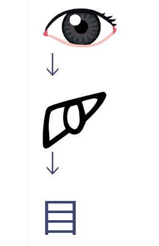 Kanji 目: useful expressions and words